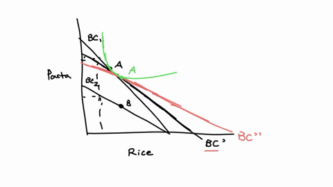 SOLVED: Draw a diagram to illustrate the income and substitution ...