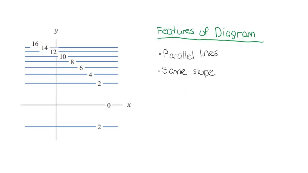 ⏩SOLVED:Could the contour diagram represent a linear function?… | Numerade