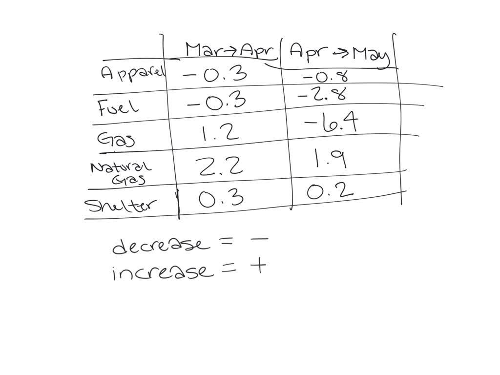 SOLVED The Table Shows The Percent Change In The Consumer Price Index solved-the-table-shows-the-percent-change-in-the-consumer-price-index