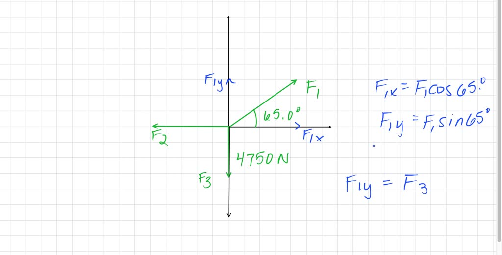 Find forces 𝐅1 and 𝐅2 that produce equilibrium in each force diagram ...
