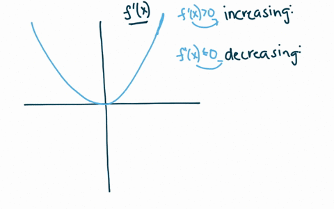 SOLVED:The function f is defined for all x . Use the graph of f^' to decide: (FIGURE CAN'T COPY ...