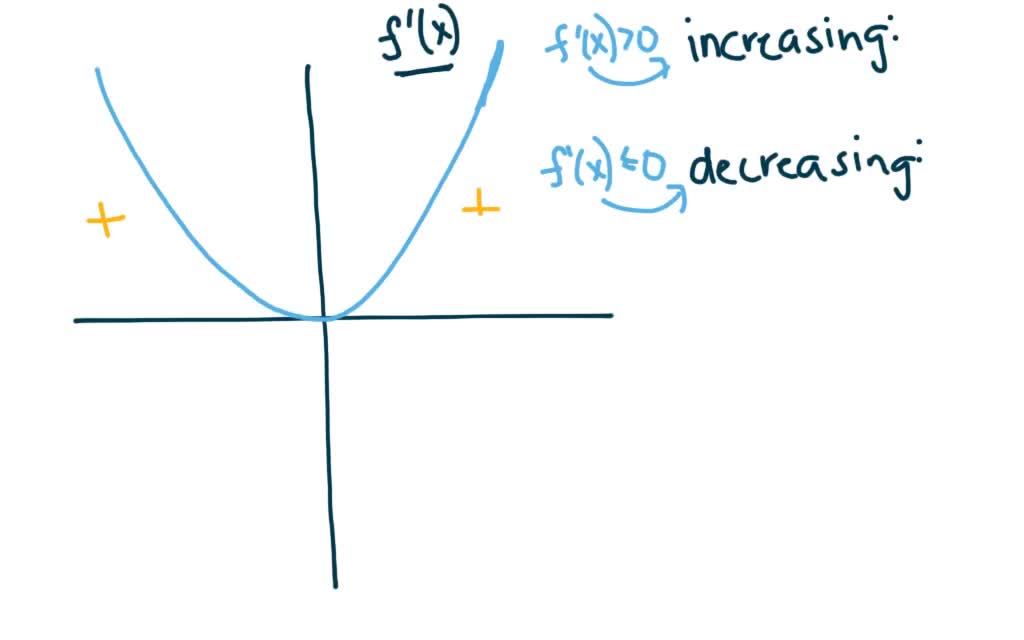SOLVED:The function f is defined for all x . Use the graph of f^' to decide: (FIGURE CAN'T COPY ...