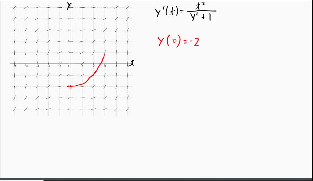 SOLVED:A differential equation and its direction field are given ...