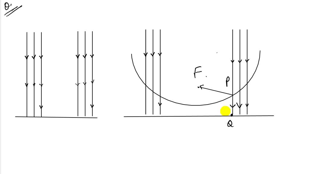 A point source of light is placed at the focus of a parabolic mirror ...
