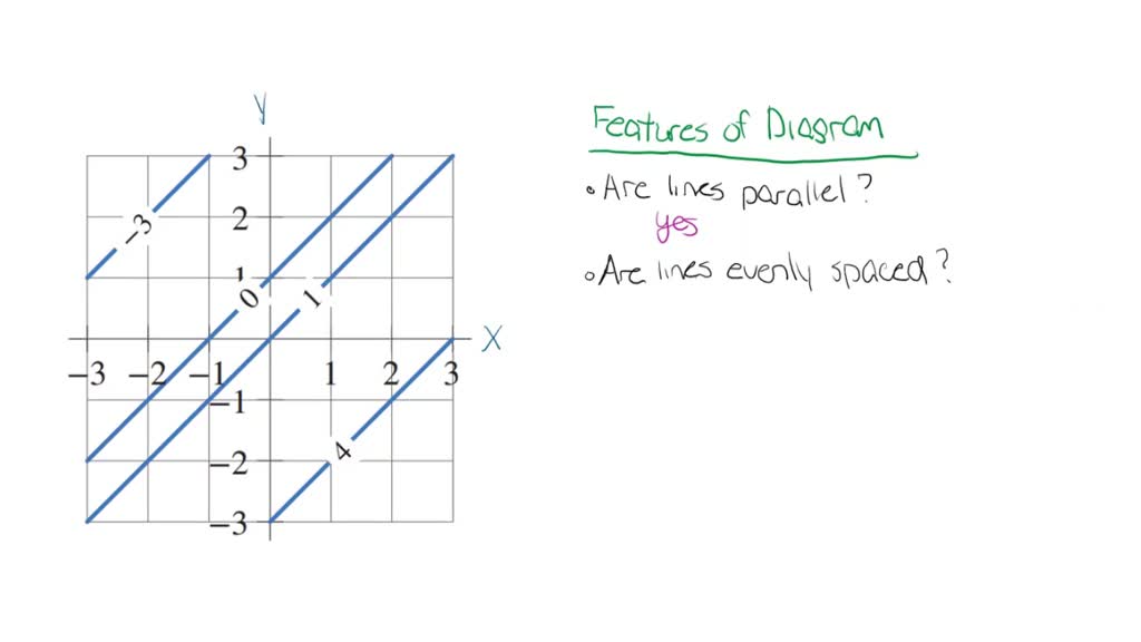 Contour Diagram Of A Linear Function Solved (1 Pt) Find A Po
