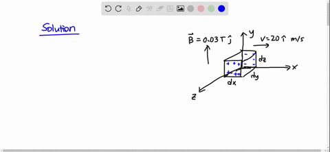 A conducting rectangular solid of dimensions dx=5.00 m, dy= 3.00 m, and ...
