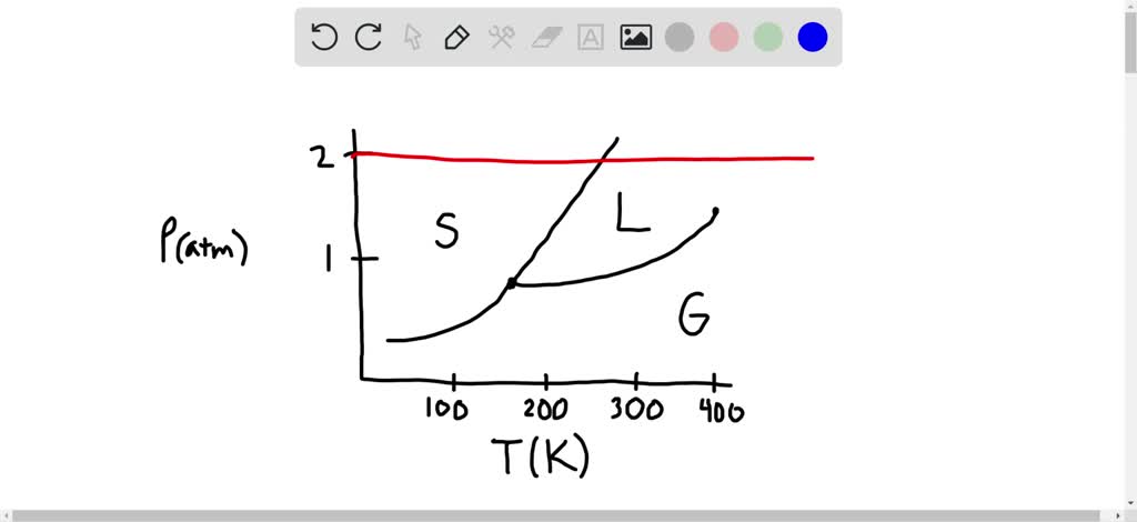 The phase diagram for the benzene-naphthalene system is shown below ...
