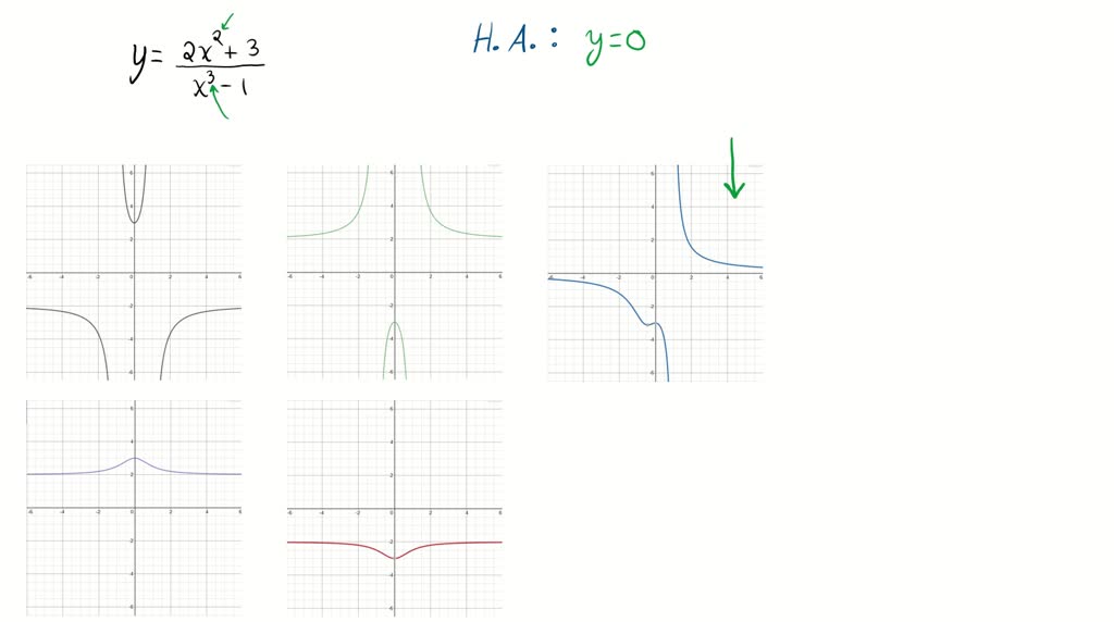 SOLVED:In Exercises 16-20 , match the correct graph A-E to the function ...