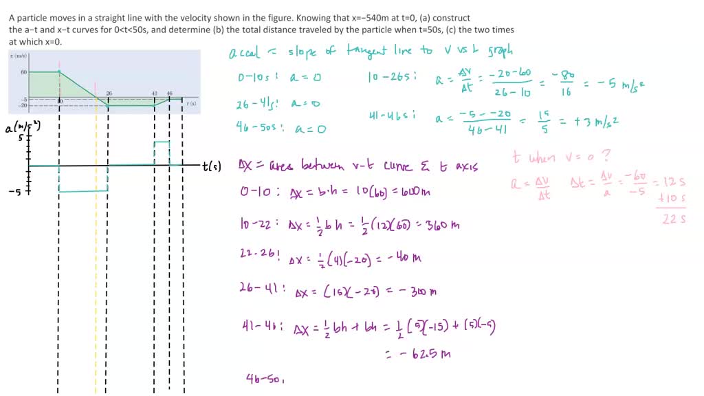 ⏩SOLVED:A particle moves in a straight line with the velocity shown… | Numerade