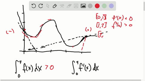 SOLVED:Figure 5 shows the graph of a function f that has a continuous ...