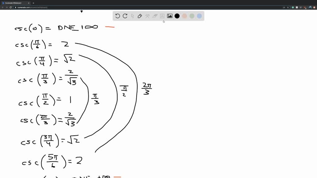 Solvedthe Trigonometric Function Ycscx Has Period And Asymptotes X 