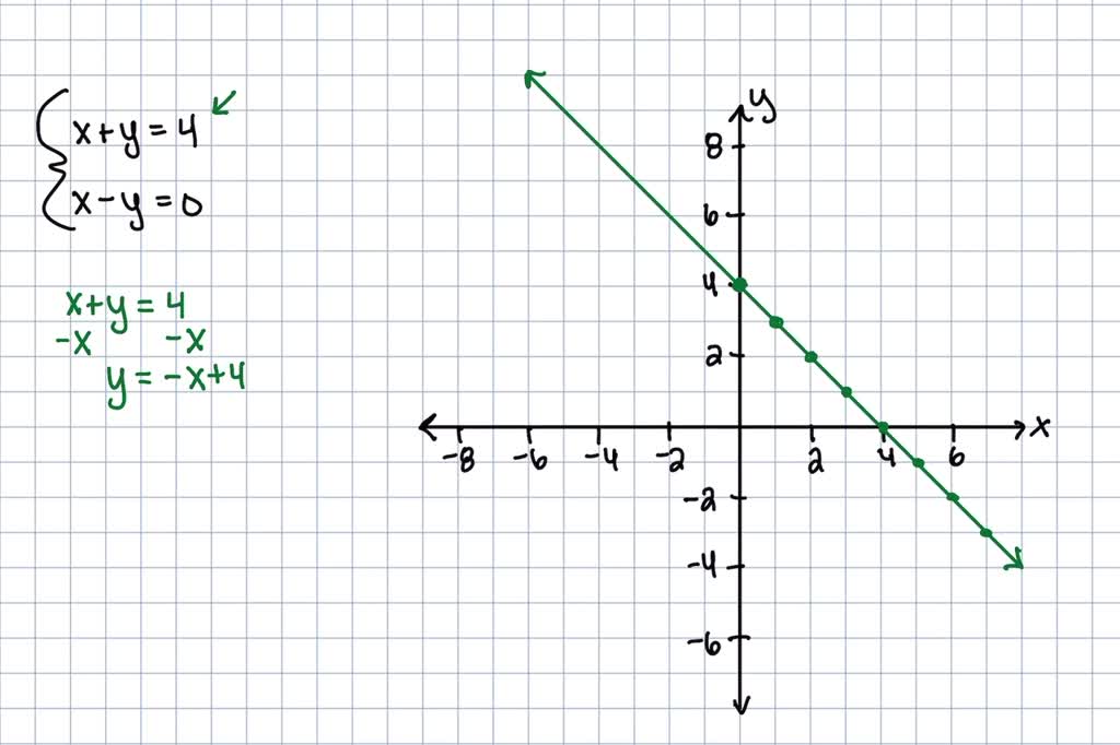 SOLVED Solve A System Of Linear Equations By Graphing In The Following