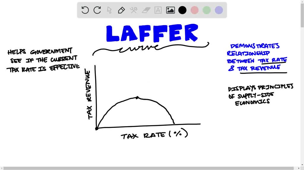 SOLVED:What is the Laffer Curve, and how does it relate to supply-side ...
