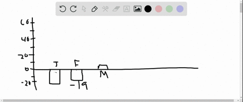 The bar graph shows the average daily low temperature for each month in ...