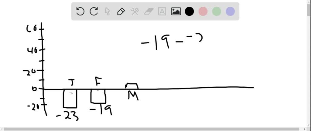 SOLVED:The bar graph shows the average daily low temperature for each ...