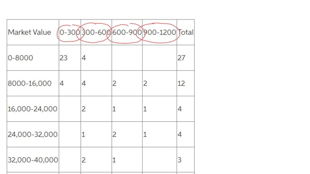 ⏩SOLVED:Develop a table of row percentages for the crosstabulation ...