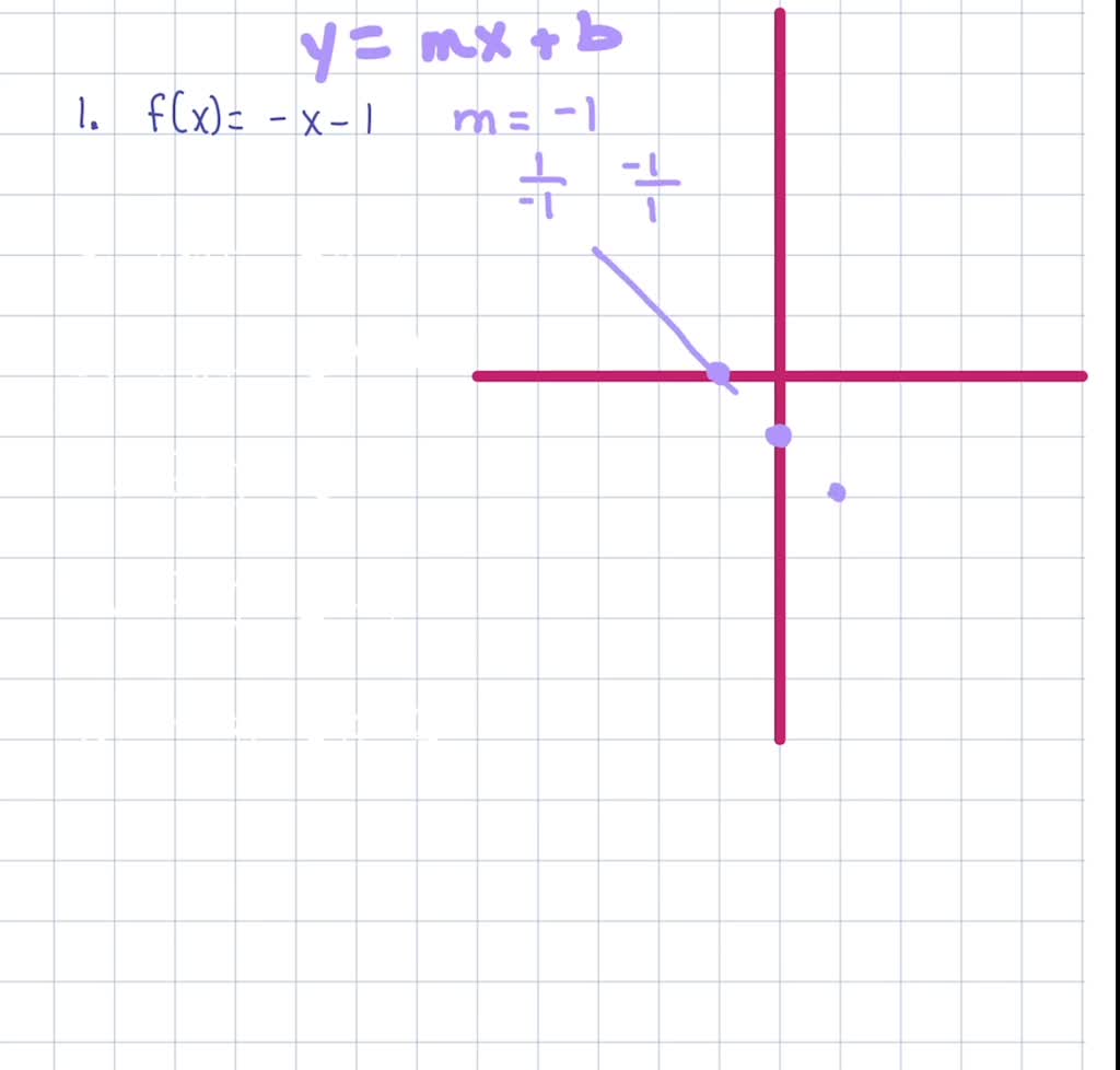 SOLVED:Match each linear equation with its graph f(x)=-x-1