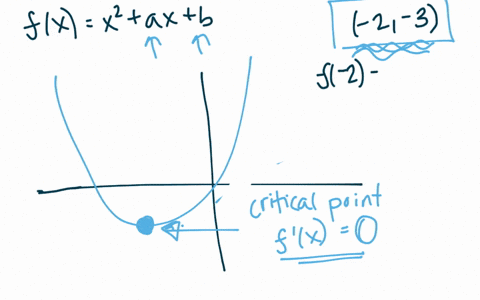 SOLVED:Find constants a and b so that the minimum for the parabola f(x ...