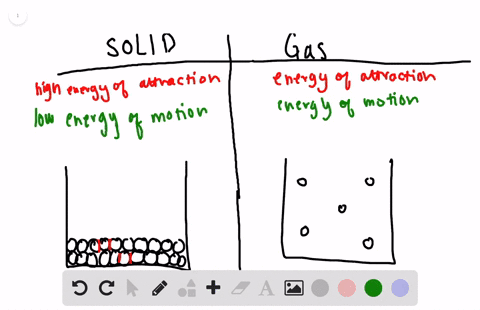 SOLVED:How does the energy of attraction between particles compare with ...