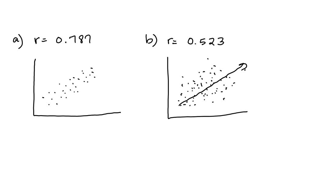 SOLVED:13. Match the linear correlation coefficient to the scatter ...