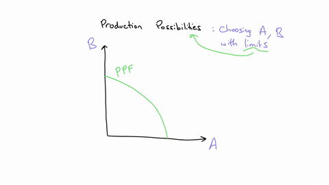 SOLVED:What is the production possibility curve and how is it derived?