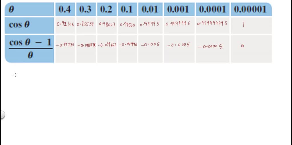 SOLVED:Use a calculator in the radian mode to fill in the values in the ...