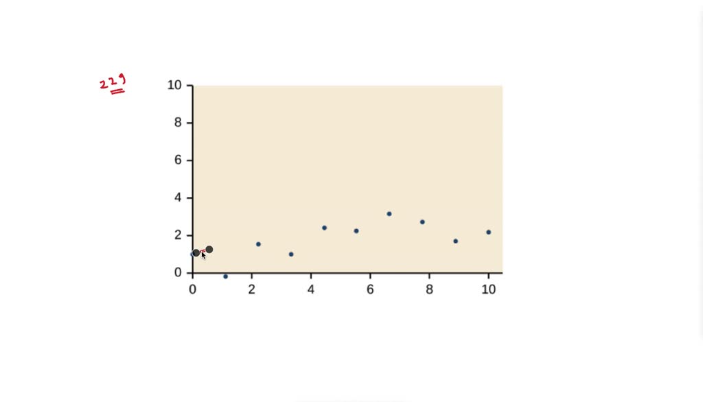 For the following exercises, draw a best-fit line for the plotted data ...
