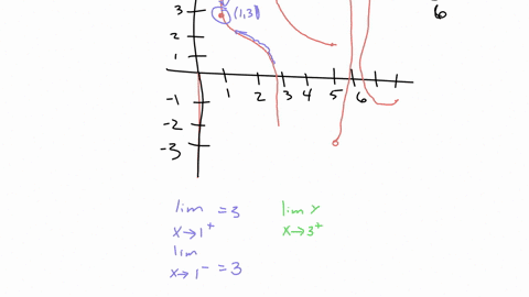 SOLVED:Determine the one-sided limits of the function f(x) in Figure 14, at the points c=1,3,5,6