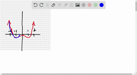Estimate the intervals where the graph of f is concave upward and where ...