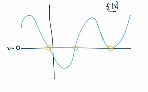SOLVED:Indicate on the graph of the derivative function f^' in Figure 4 ...