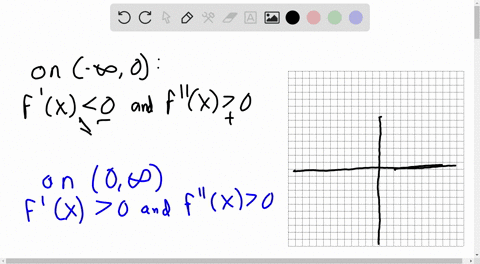 SOLVED: Sketching curves Sketch a graph of a function f that is contimuous on (-∞, ∞) and has ...