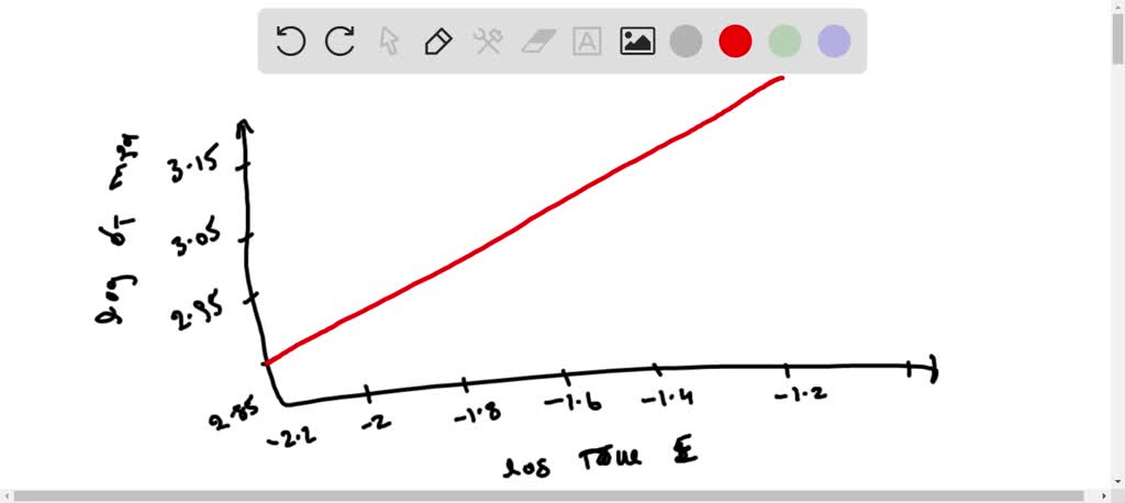 SOLVED:Logarithmic calibration curve. Calibration data spanning five ...