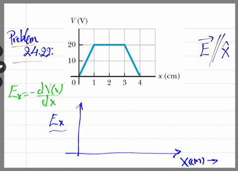 SOLVED: Figure P 24.22 represents a graph of the electric potential in ...