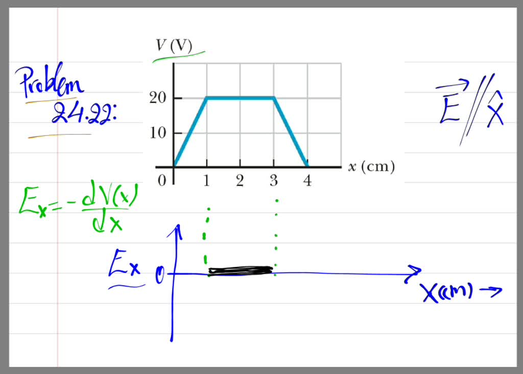 Figure P 24.22 represents a graph of the electric potential in a region ...