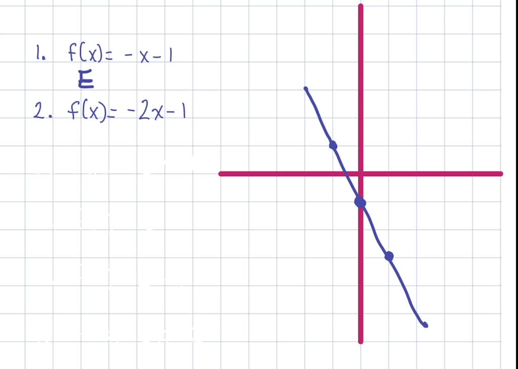 SOLVED:Match each linear equation with its graph. f(x)=-2 x-1