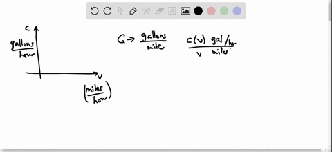 The graph shows the fuel consumption c of a car (measured in gallons ...