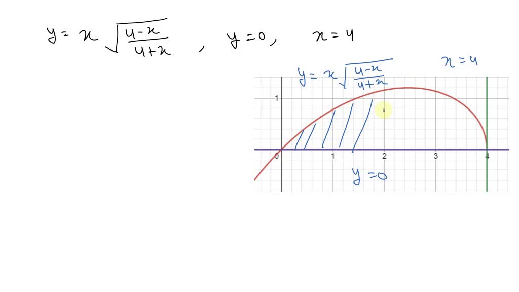 (a) use a graphing utility to graph the region bounded by the graphs of the equations, (b) find ...