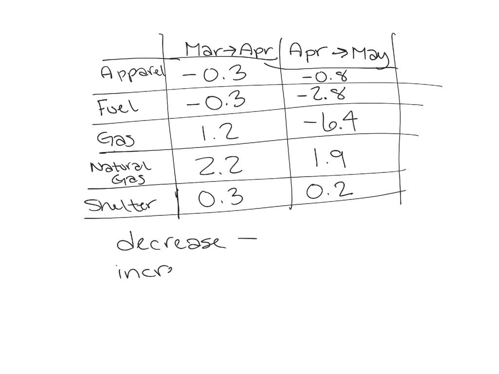 SOLVED:The table shows the percent change in the Consumer Price Index ...