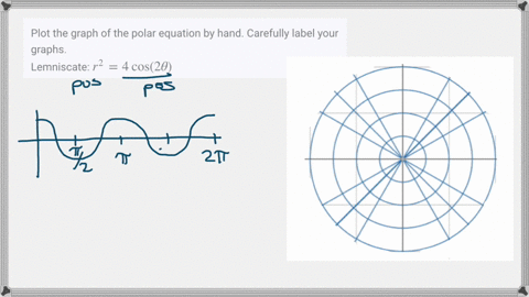 SOLVED:Plot the graph of the polar equation by hand. Carefully label your graphs. Lemniscate: r ...