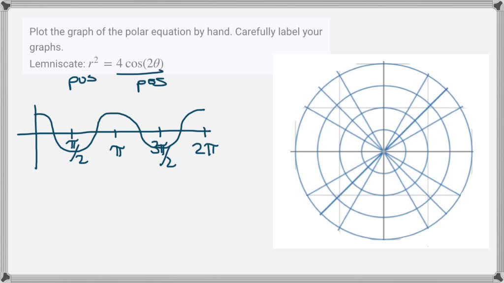 SOLVED:Plot the graph of the polar equation by hand. Carefully label ...