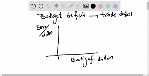 Sketch a diagram of how a budget deficit causes a trade...