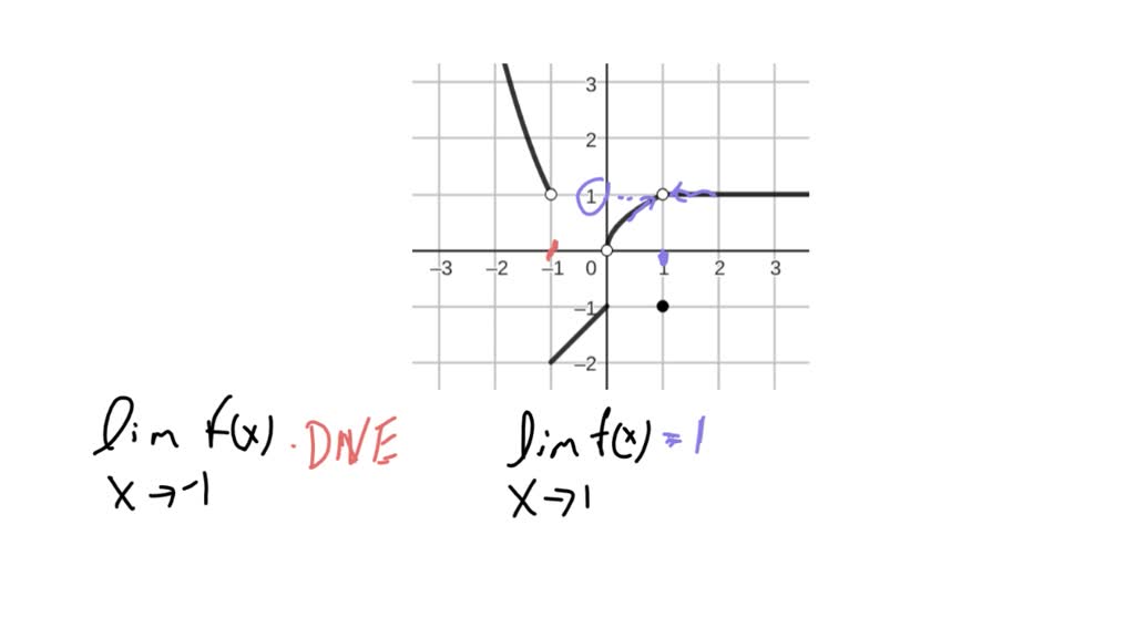 SOLVED:Using the graph, find each limit or explain why the limit does not exist. a. limx →-1 f(x ...