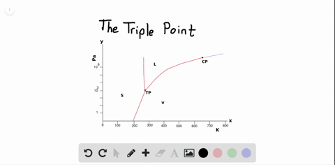 ⏩SOLVED:What is a triple point? | Numerade