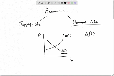SOLVED:How are supply-side and demand-side economics different?