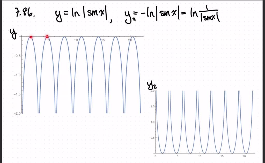 SOLVED:Graph y=ln|sinx| in the window 0 ≤x ≤22,-2 ≤y ≤0 Explain what ...