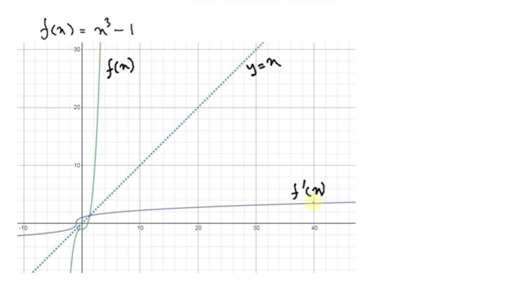 SOLVED:A function f is given. a. Sketch the graph of f. b. Use the graph of f to sketch the ...