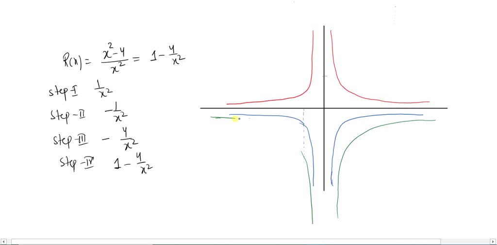 ⏩SOLVED:(a) graph the rational function using transformations, (b)… | Numerade