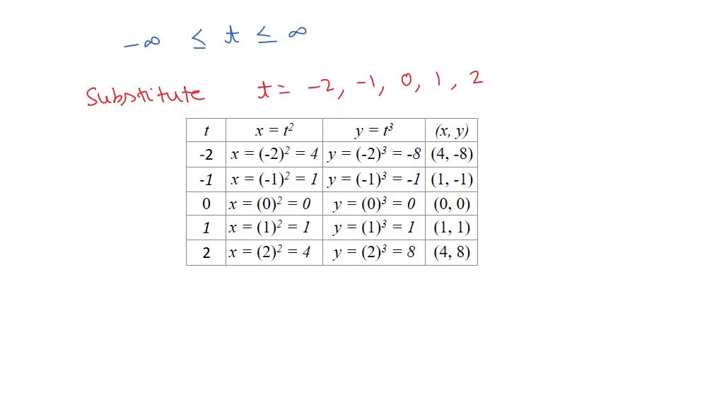 Solvedin Exercises 9 20 Use Point Plotting To Graph The Plane Curve Described By The Given 3989