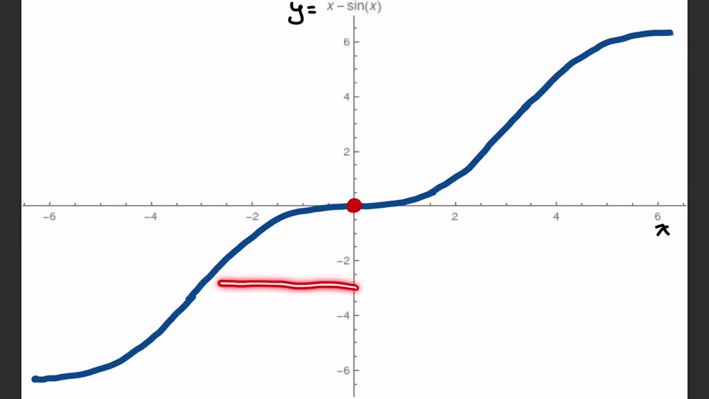 SOLVED:Sketch the graph of the equation. y=x-sinx