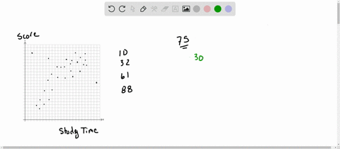 ⏩SOLVED:The scatter plot shows the study time and test scores for ...